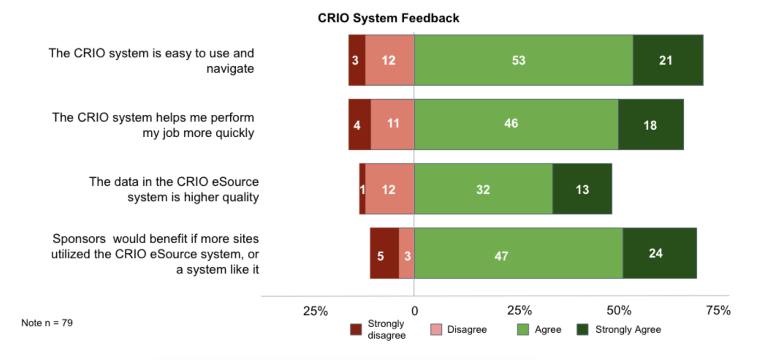 Why CRAs Prefer Using CRIO for Monitoring | CRIO