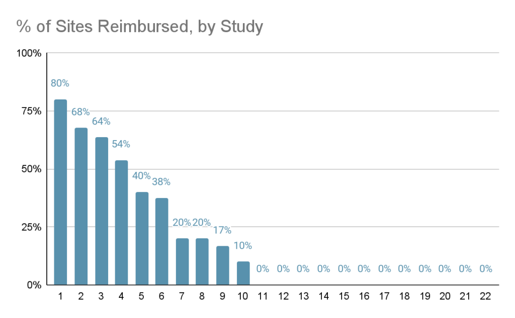 Half of Sponsors Reimburse Sites for CRIO Use | CRIO
